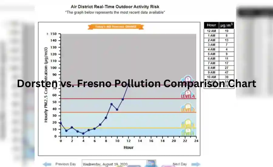 Dorsten VS Fresno Pollution Comparison Chart: A Detailed Look | Career ...